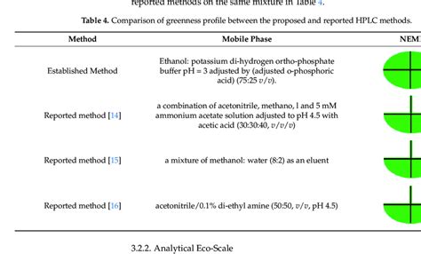 Comparison Of Greenness Profile Between The Proposed And Reported Hplc Download Scientific