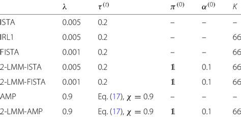 parameters of several shrinkage thresholding algorithms download table