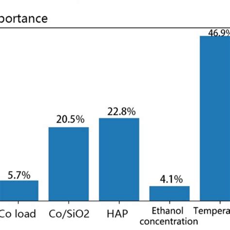 Ethanol Chemical Reaction Process Of Synthesis Of C Olefins Download Scientific Diagram