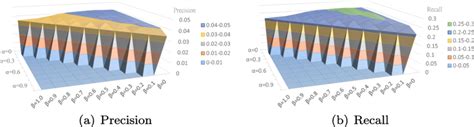 The Parameter Tuning Of α β And γ On The Gowalla Dataset Download Scientific Diagram