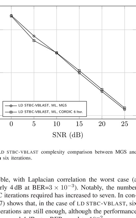 Dsttd Complexity Comparison With Ml Decoding Qr Decomposition Is