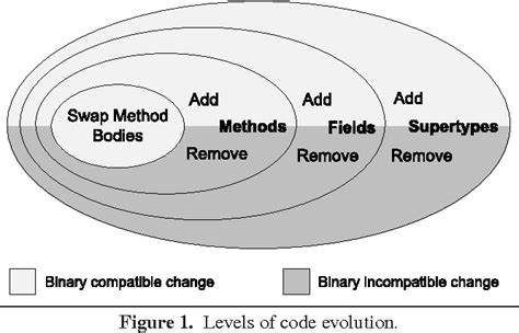figure 1 from dynamic code evolution for java semantic scholar