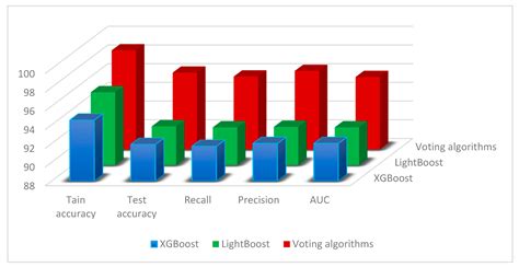 Xai Augmented Voting Ensemble Models For Heart Disease Prediction A Shap And Lime Based Approach