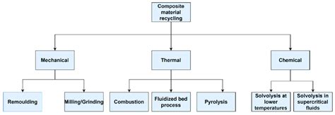 Classification Of Composite Material Recycling Methods Download