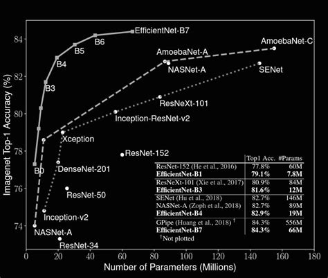 mohammad seyfi on linkedin efficientnet machinelearning