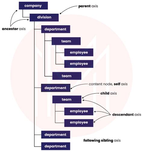 Top 20 Xpath Interview Questions 2025 Mindmajix