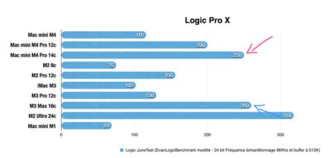 Test Du Mac Mini M Encore Un Effort Apple