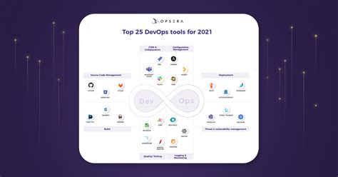 Ultimate List Of DevOps Tools For Opsera
