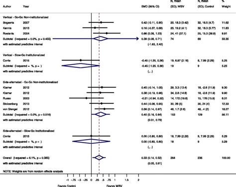 Effects Of Whole Body Vibration On Proxies Of Muscle Strength In Old Adults A Systematic Review