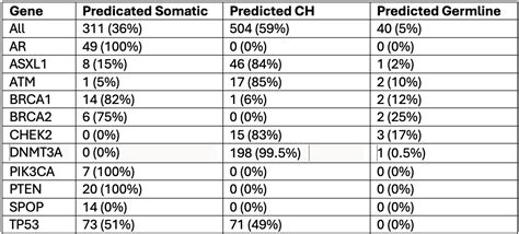 Algorithmic Genomic Alteration Filtering And Circulating Tumor Dna