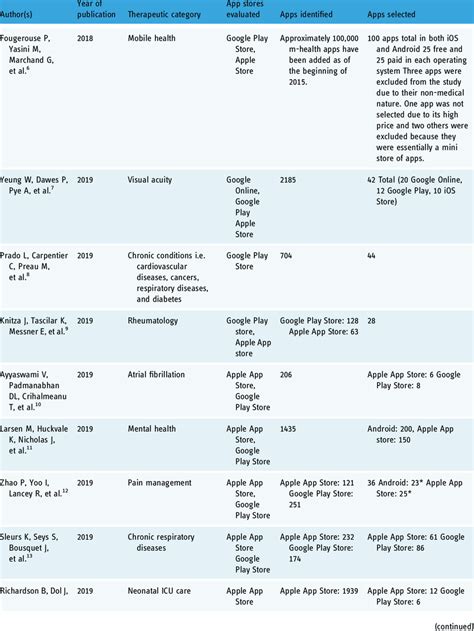 Sample Mobile App Research Investigations Download Scientific Diagram