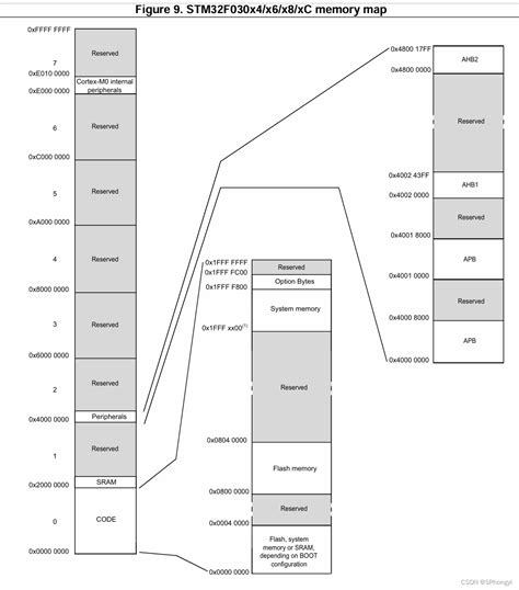 Stm32固件学习记录stm32 联合体 Csdn博客