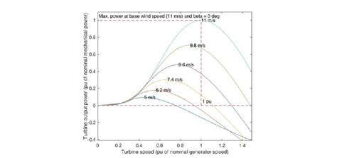 Matlab Simulink Model Of The Turbine Download Scientific Diagram