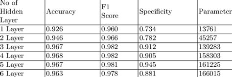 Test Results Of Dnn Hidden Layer Architectures Download Scientific