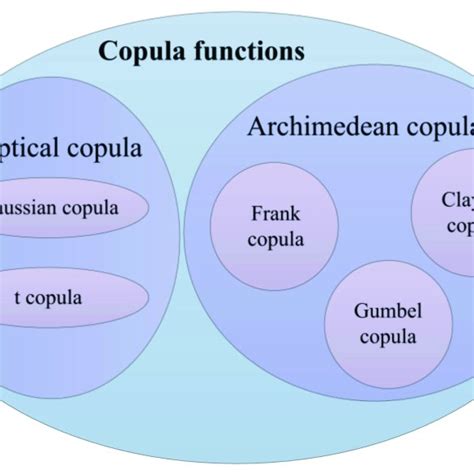 a four dimensional r vine copula structure download scientific diagram
