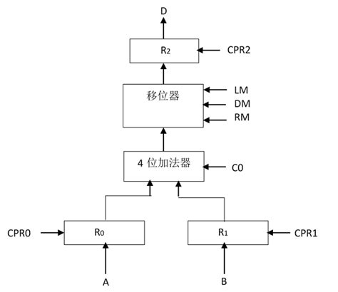 山东大学计算机组成与设计实验五 四位补码运算器四位补码运算器电路图 Csdn博客