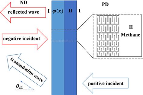 Schematic Diagram Of The Asymmetric Transmission Structure The Blue Download Scientific