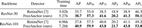 Performance Comparison Of Freeanchor And Retinanet Baseline Download Scientific Diagram