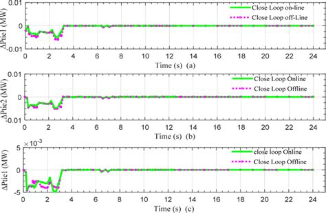 Deviations Of Active Power In Tie‐lines Where A Active Power