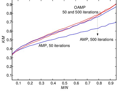Noiseless Empirical Phase Transition Curves For Bernoulli Gaussian