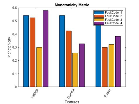 Monotonicity Quantify Monotonic Trend In Condition Indicators Matlab