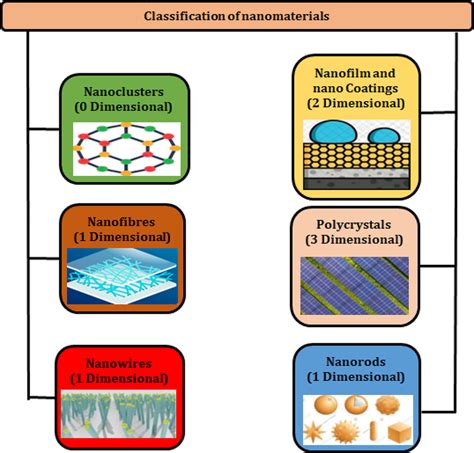 Nanostructure Development Schematic Download Scientific Diagram