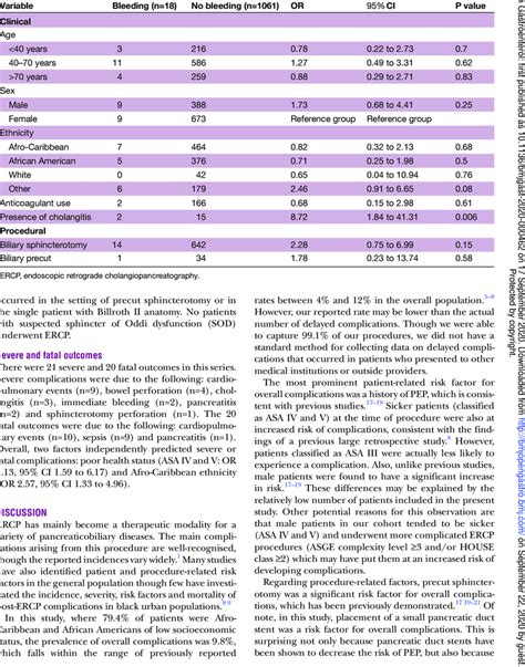 Predictors Of Post Ercp Bleeding Download Scientific Diagram