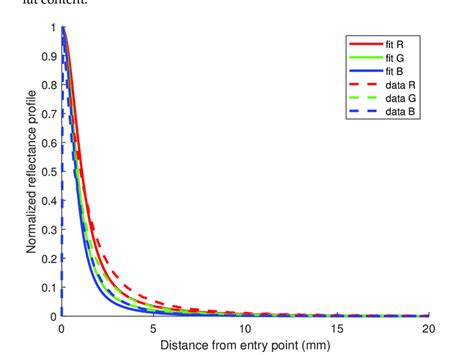 Reflectance Profile For The Milk Sample Containing 12 Fat In The