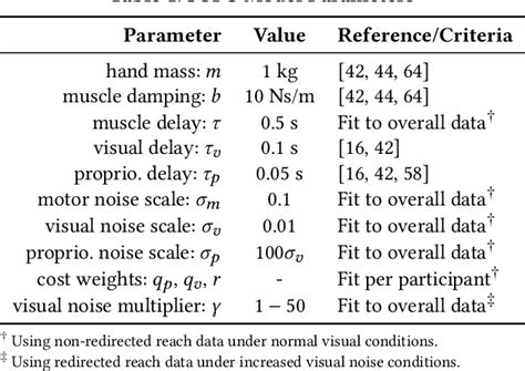 table 1 from sensorimotor simulation of redirected reaching using