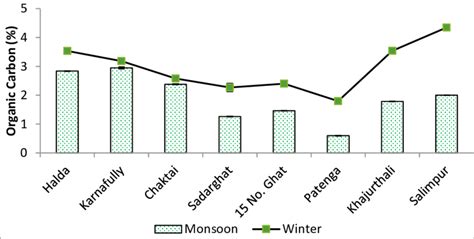 Spatial Variation Trends Of Sediment Organic Carbon Download Scientific Diagram