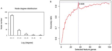 Selection Of The Optimal Feature Gene Set Using Recursive Feature