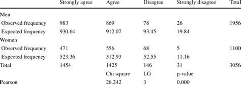 Chi Square Test And Contingency Table For Gender And Cognitive