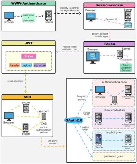 Security Authentication Webdev Oauth Jwt Sso Bhavesh Laddha