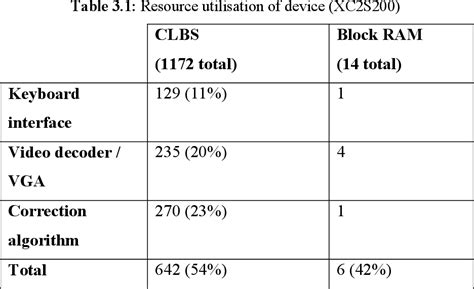 Table 31 From A Real Time Fpga Implementation Of A Barrel Distortion Correction Algorithm