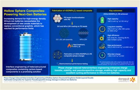 Hybrid Lithium Ion Anode Boosts Performance News About Energy Storage Batteries Climate