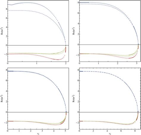Comparison Between The Real Part Of ω²0 And The Curvature Of The