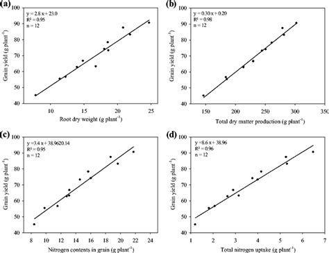 Correlation Between Grain Yield And Root Dry Weight A Grain Yield