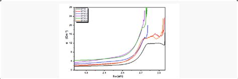 Optical Absorption Coefficient Of The Investigated Glass Samples For
