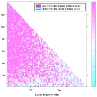 PDF Preferences For Very Low And Very High Voice Pitch In Humans