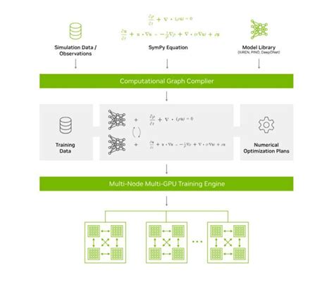 Nvidia Modulus Open Source Physics Ml Models Platform