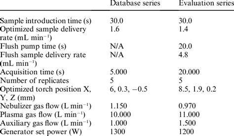 Optimized Instrument Operating Parameters Download Table