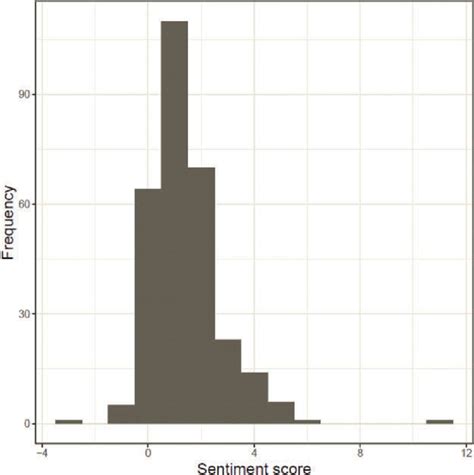 Sentiment Analysis Histogram Showing A Histogram Of The Overall Sentiment Analysis Histogram Showing A Histogram Of The Overall