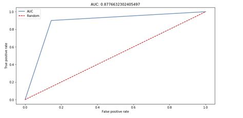 Dealing With Imbalanced Data In Machine Learning Fritz Ai