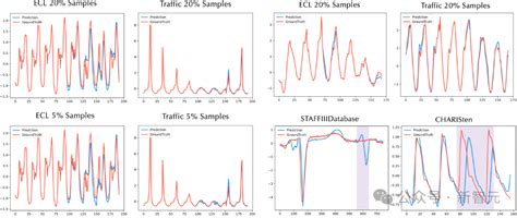 清华提出时间序列大模型：面向通用时序分析的生成式transformer Icml 2024 智源社区