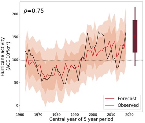 Cmip6 Predictions Underpinning The C3s Decadal Prediction Prototypes