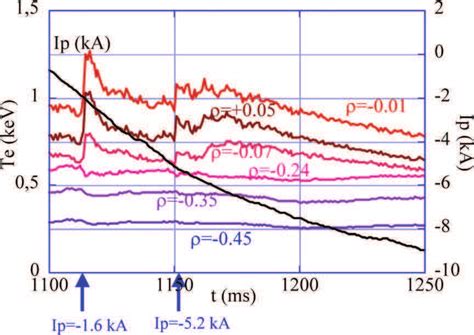 Temperature Given By Ece Measurements Left And Rotational Transform