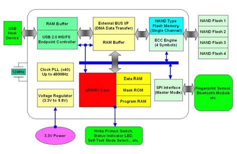 Ic Smi [silicon Motion] []