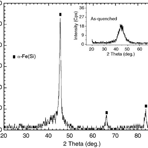 X Ray Diffraction Pattern Of As Quenched And Annealed Ribbon T A ¼ 530 Download Scientific