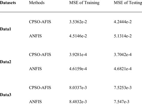 The Mse Of Training And Testing For Datasets Download Scientific Diagram