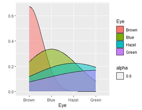 Example Of Visualizing Categorical Variables In R